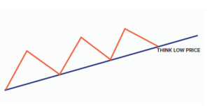 How To Apply Trend Lines In An Uptrend - Joshua Martinez