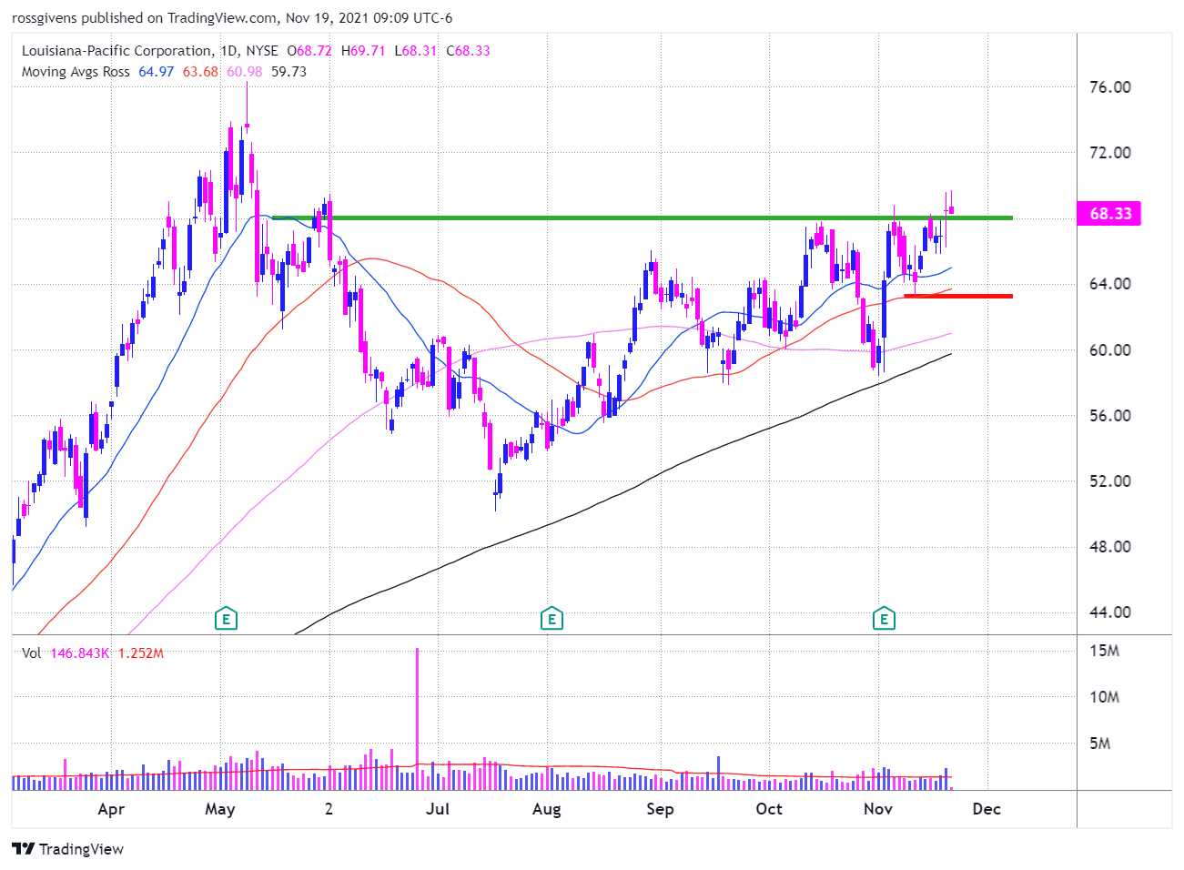 The Watch List Stocks to Buy Now for this Week - Traders Agency