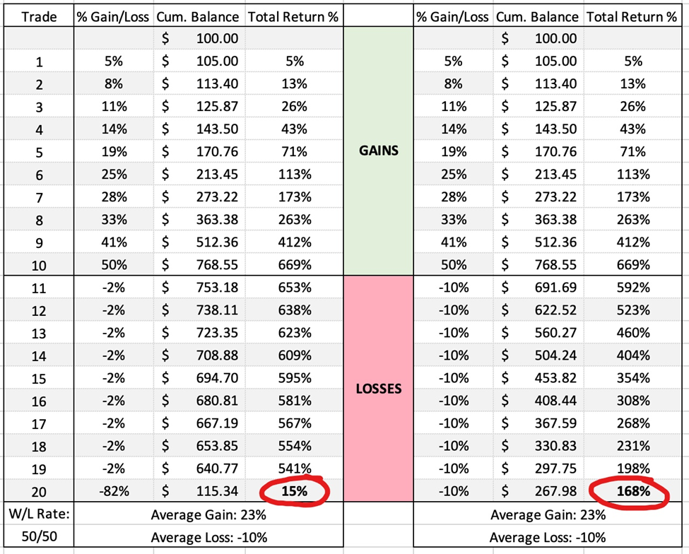 Why Taking Small Gains and Smaller Losses is So Important - Traders Agency
