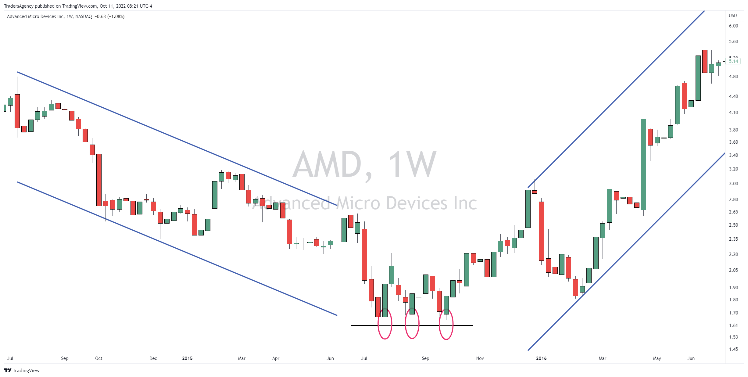 Changing Trends with the Triple Bottom Pattern - Traders Agency