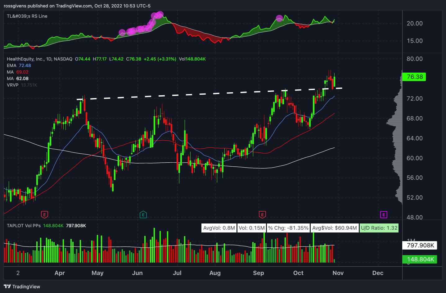 Watchlist Week of October 31st, 2022 - Traders Agency