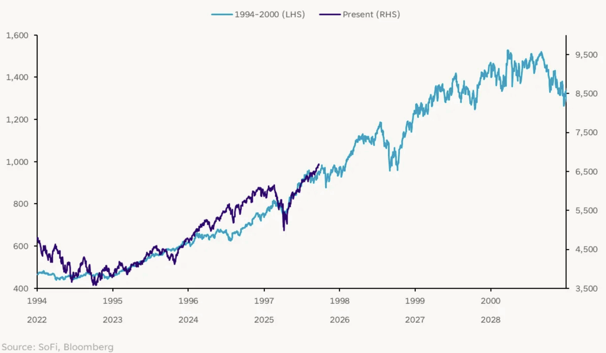 A Repeat of the 90s Bull Market? - Traders Agency