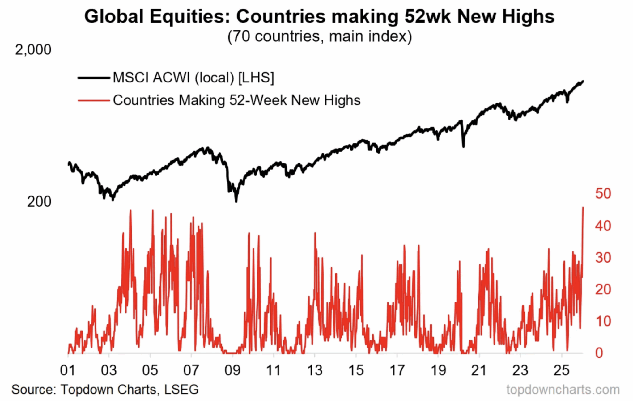3 Charts Showing the Market’s Broad Strength - Traders Agency